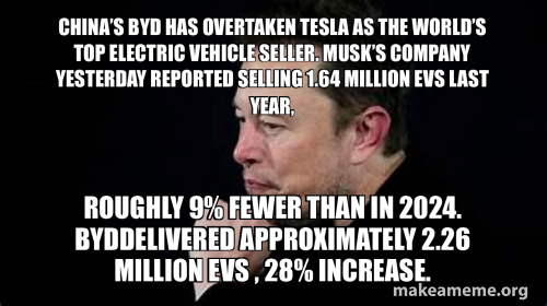 China’s BYD has overtaken Tesla as the world’s top electric vehicle ...