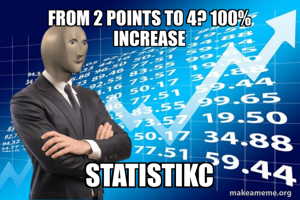 from 2 points to 4? 100% increase STATISTIKC - Stonks Only Go Up Meme ...