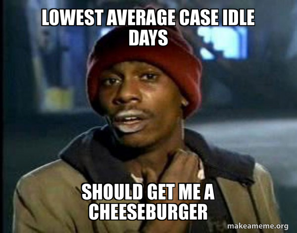 lowest average case idle days should get me a cheeseburger - Dave ...