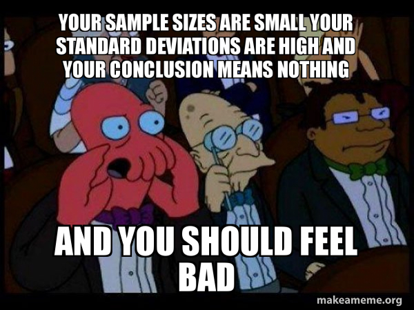 your sample sizes are small your standard deviations are high and your ...
